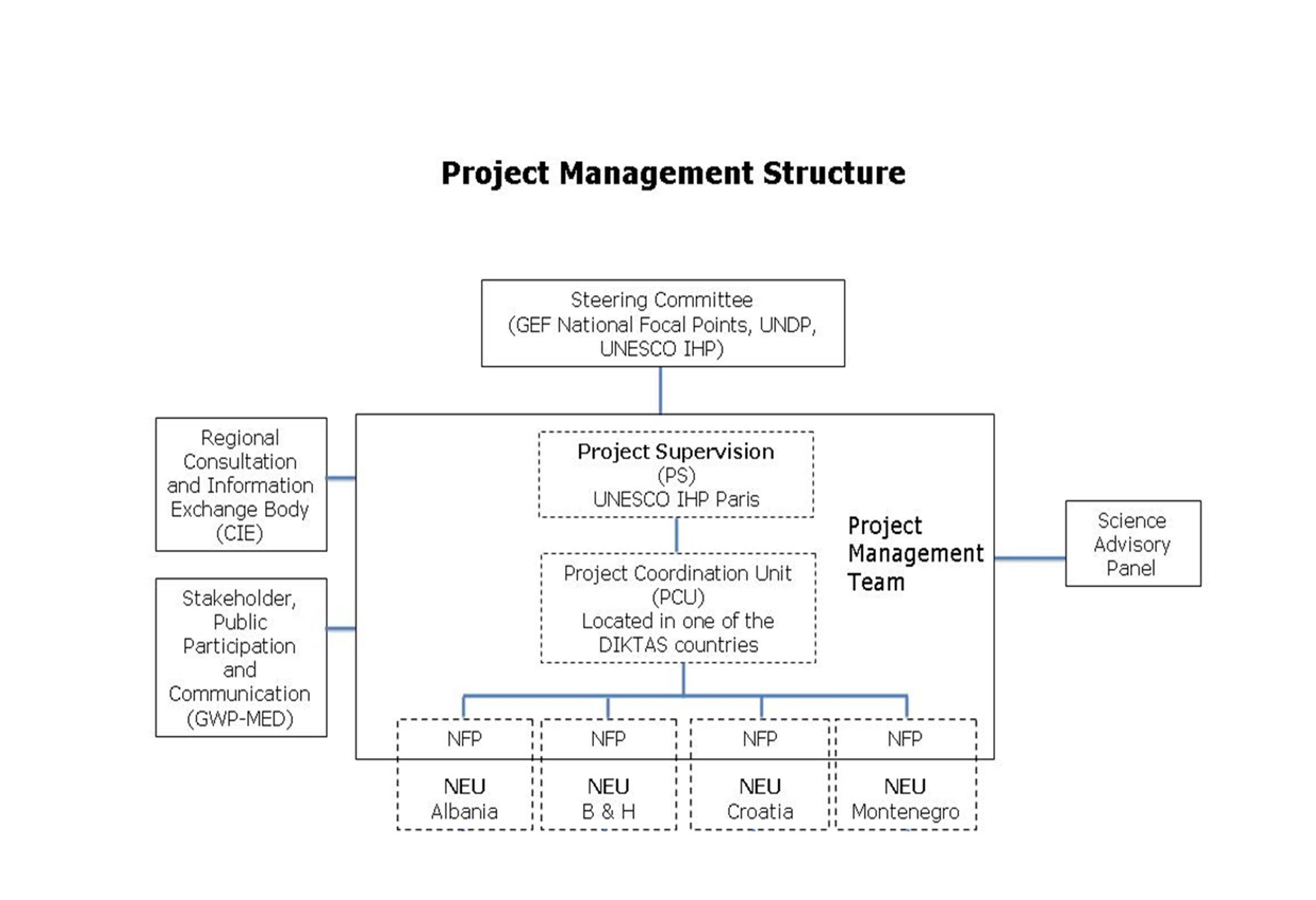 Project Management Structure — Dinaric Karst Aquifer System